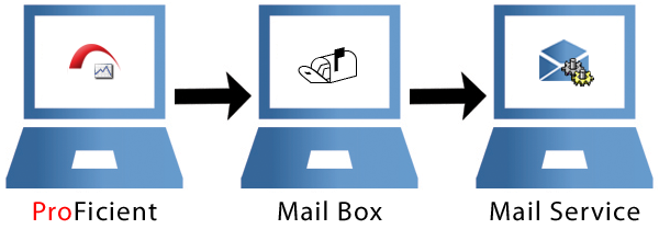 Configuring Mail Service (DMS)