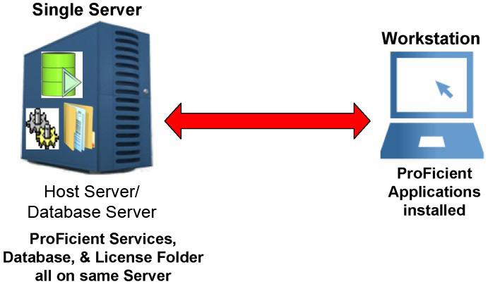 Service Accounts